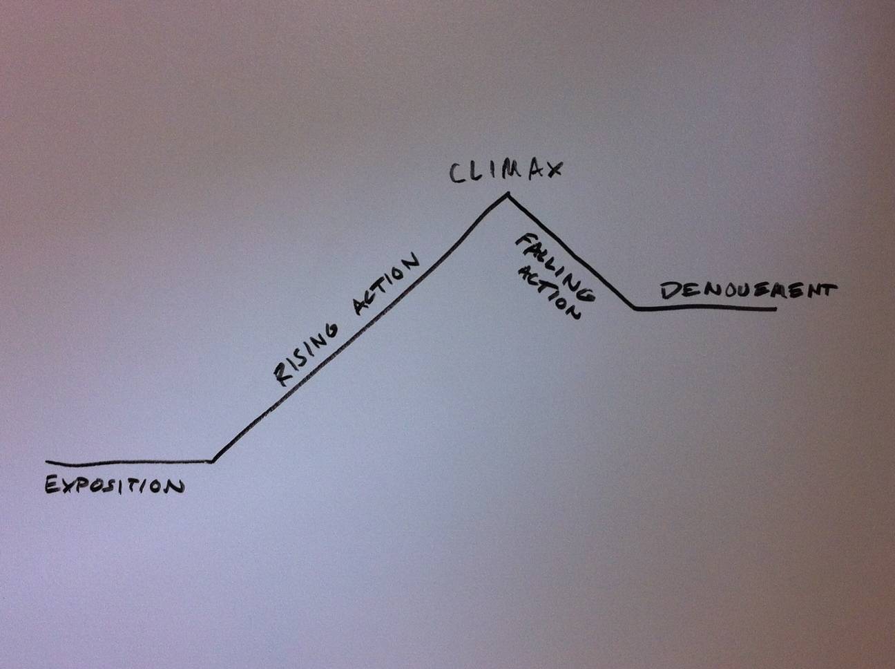 Freytags-pyramid-story-structure - The NewsHackers